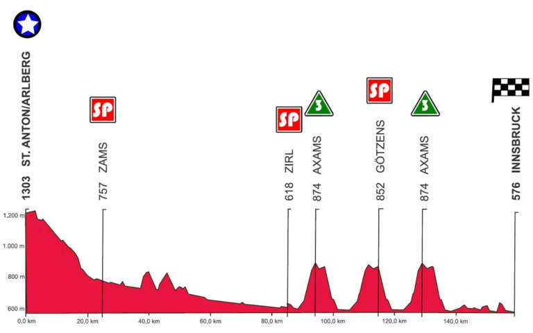 Tour Austria: Recorrido, perfiles de etapa y equipos - Ciclo21