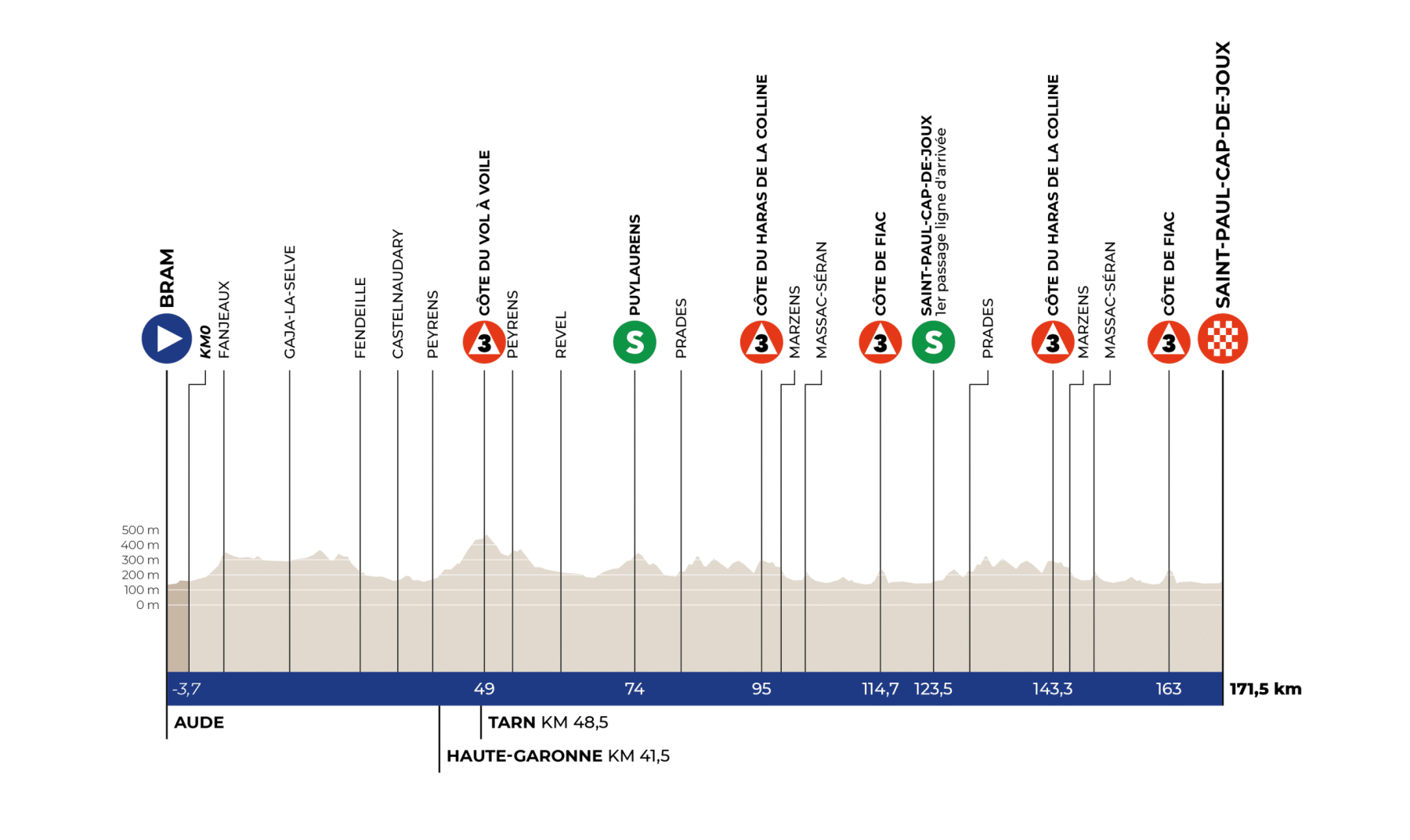 1ª Ruta Occitania: la etapa en directo - Ciclo21