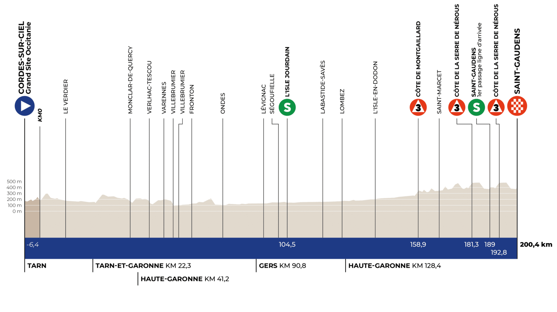2ª Ruta Occitania: la etapa en directo - Ciclo21