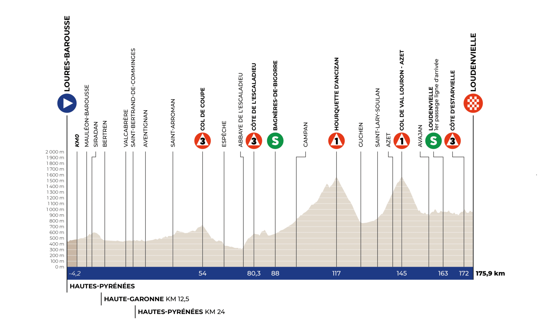 3ª Ruta Occitania: la etapa en directo - Ciclo21