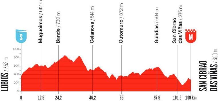 1ª Vuelta España féminas: El primer rojo es de Rüegg - Ciclo21